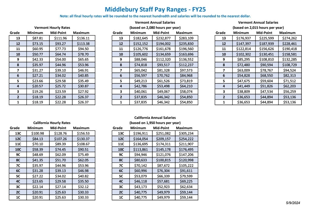 Pay Grades | Middlebury
